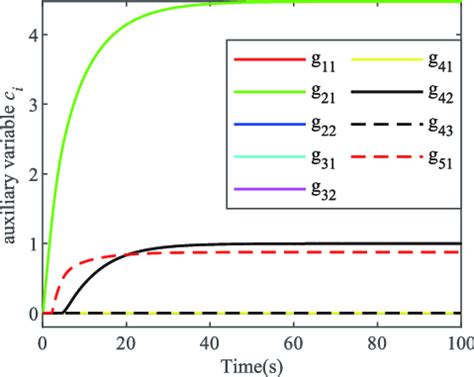 The Trajectories Of Auxiliary Variable C I For Each Agent In Example 2