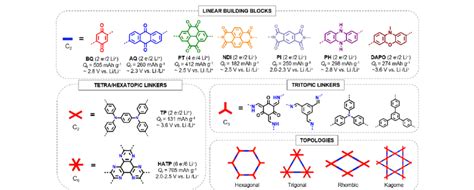 Library Of Some Representative Electroactive Organic Building Blocks Download Scientific