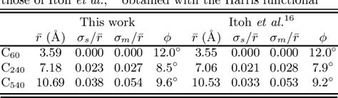 Table I From Self Consistent Order N Density Functional Calculations For Very Large Systems