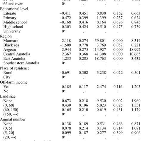Results Of Ordinal Logistic Regression Analysis Download Table