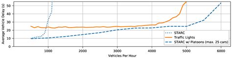 Starc Decentralized Coordination Primitive On Low Power Iot Devices For Autonomous Intersection