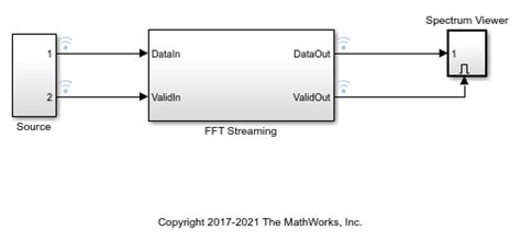 Implement FFT Algorithm For FPGA MATLAB Simulink