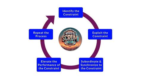 5 Steps To Identify And Fix Development Constraints What Is Scrum
