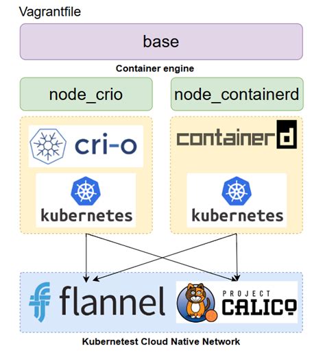 Install Kubernetest Containerize Technology