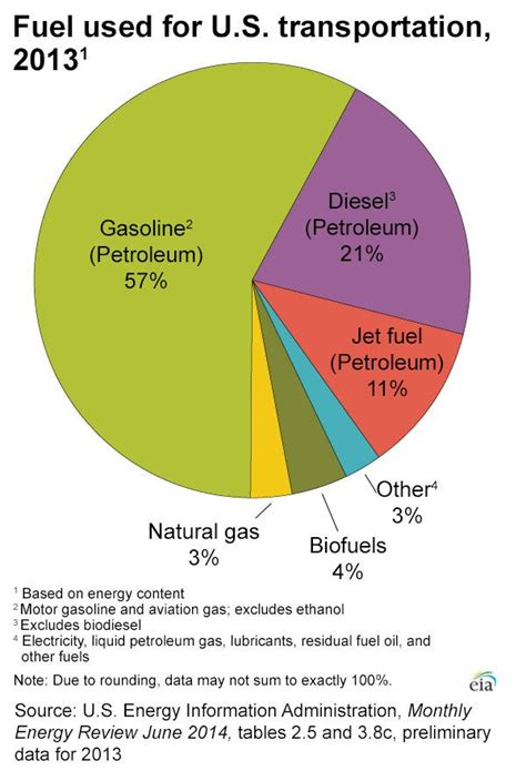 Fossil Fuels Pie Chart