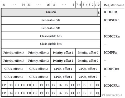 Arm Cortex A学习1：gic通用中断控制器详解arm Gic Csdn博客