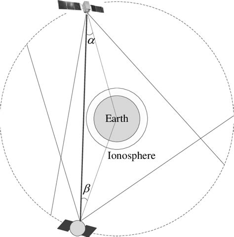 Geometry Of Beidou Satellite And Geo User Only When The Line Of Sight Download Scientific