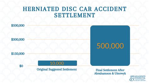 Recent Florida 2025 Car Accident Settlement Amounts And Examples What