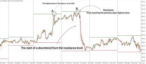 Daily High Low Pattern Indicator Mt4 Free Download Trading Indicator For Metatrader 4