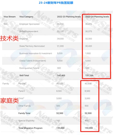 澳洲移民新财年和新政策趋势已定！接下来还能期待什么？带你从整份官方移民改革建议报告找蛛丝马迹！ 纽星达教育移民
