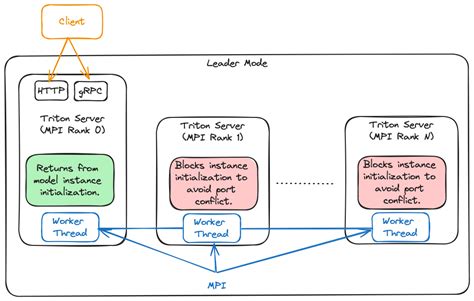Tensorrt Llm 后端 在 Triton 推理服务器上高效部署大型语言模型 懂ai