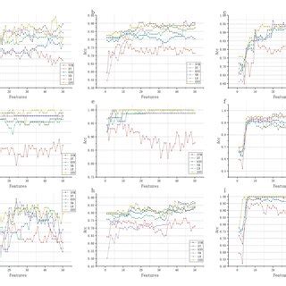 The Classification Accuracy Of The Proposed Method Under Different