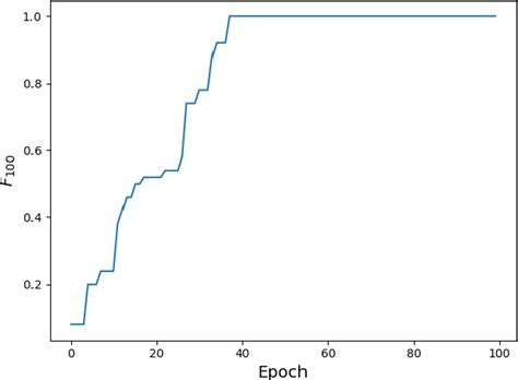 evolving order and chaos comparing particle swarm optimization and
