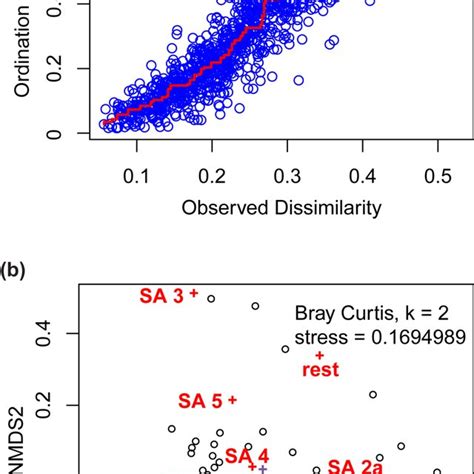 Results From Our Non‐metric Multidimensional Scaling Nmds Analysis