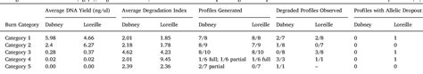 Table 2 From Reconstructing Full And Partial Str Profiles From Severely Burned Human Remains
