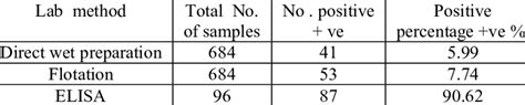 Comparison Between The Efficacy Of Different Method In Detection
