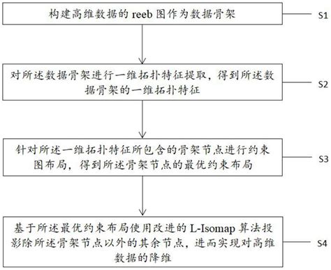 一种保持一维拓扑特征的高维数据降维方法及系统