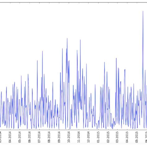 messages sent to the pci linux kernel mailing list per day