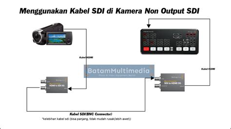 Cara Menjadikan Kamera Non Sdi Output Menjadi Sdi Output Pake Converter
