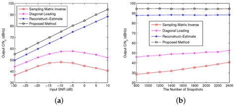The Simulation Results In Example 4 A Output C N0 Versus The Input
