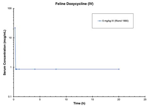 Cat Doxycycline Iv Antimicrobials