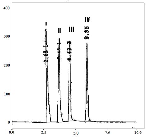 Hplc Chromatogram Obtained During Simultaneous Determination Of