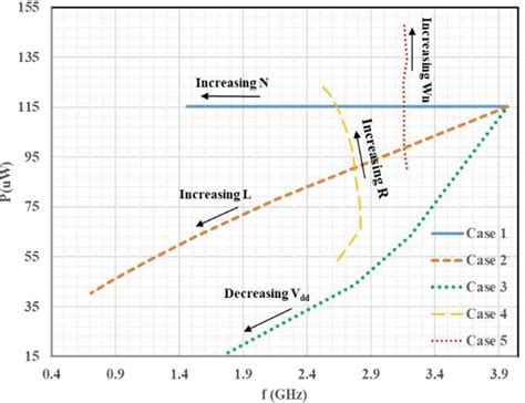 Power Consumption Versus Frequency Download Scientific Diagram