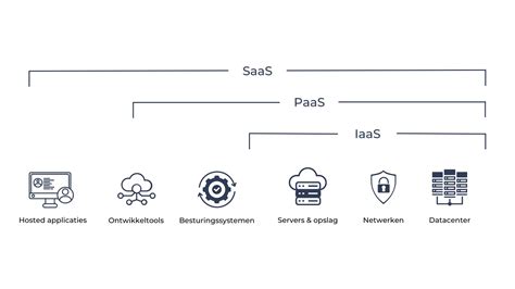 Iaas Paas En Saas Betekenis En Voordelen Connectium