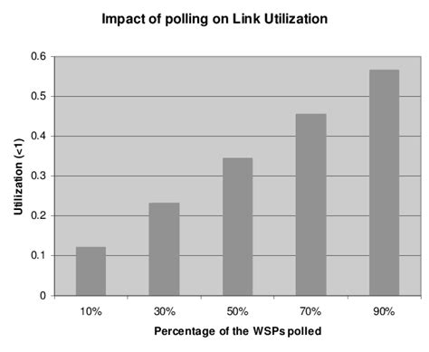 Impact Of Number Of Wsps Polled On The Link Utilizations Download