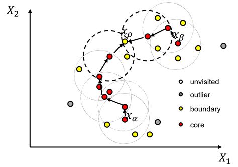 Density Based Clustering Applied Machine Learning In Python