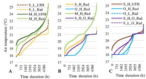 Temperature Duration Graphs Over The Heating Season Download