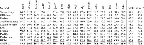 Quantitative Results On Gta5→cityscapes In The Metrics Of Miou Miou Is