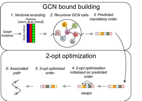 3 Illustration Of The Gcn Initialized 2 Opt Approach An Instance Is