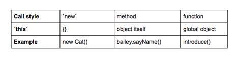 04 Setting Our Own `this` · Udacity Fend Summary