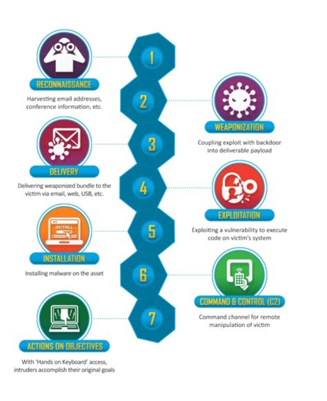 Cyberawareness Cybersecurityawareness Cybersecurity Cyberkillchain Elizabeth Festus