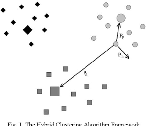figure 1 from the novel improved hybrid clustering algorithm of