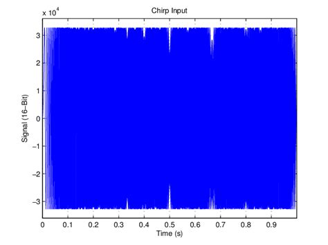 3 The Filter Input Signal Download Scientific Diagram
