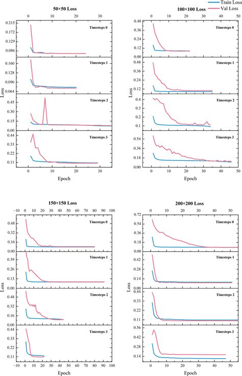 Influence Of Multiple Spatiotemporal Resolutions On The Performance Of