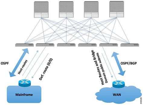 Cisco Apic Basic Configuration Guide Release 1x Aci Fabric Layer 3