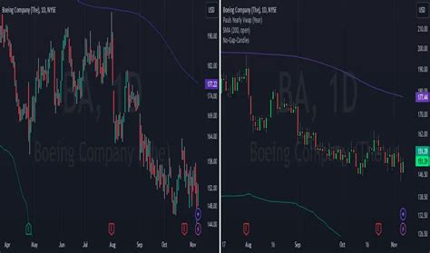 No Gap Candles — Indicator By Paulyby — Tradingview