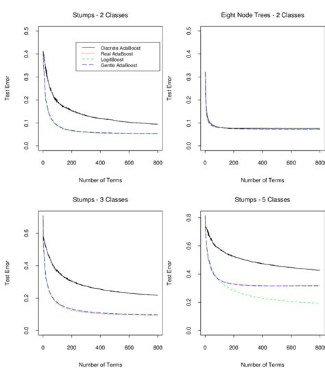 Test Error Curves For The Simulation Experiment With An Additive