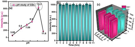 Effect Of A Ph B Time And C Ionic Strength Salts Of Nacl Kcl