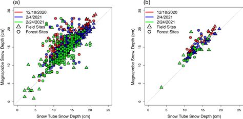 Tc Brief Communication Comparison Of In Situ Ephemeral Snow Depth Measurements Over A Mixed