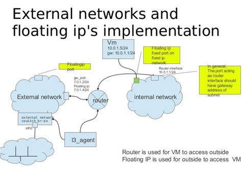 Network Virtualization With Open Stack Quantum