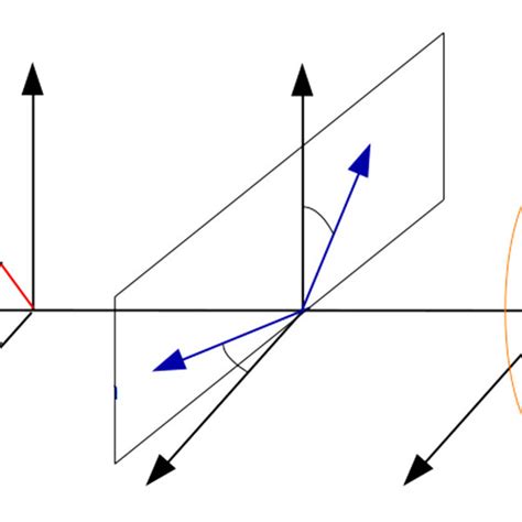 The Experimental Configuration Showing The Laboratory X Y Z And The Download Scientific