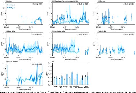 Figure 5 From Quantification Of Regional Terrestrial Biosphere Co 2
