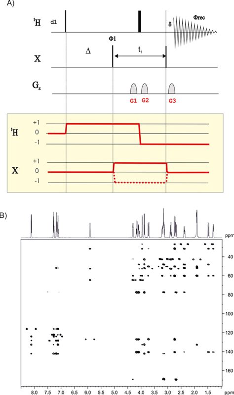 The Role Of Pulsed Field Gradients In Modern Nmr Pulse Sequence Design Fast 2d Solution State