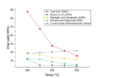 Simulation Predictions Of Char Yield Download Scientific Diagram
