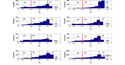 Histograms Of Clearness Index K T For Seven Sites And All Sites From