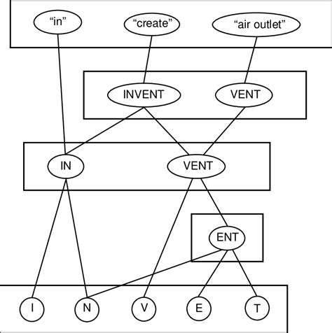 4 The Multilevel Interactive Activation Model Download Scientific